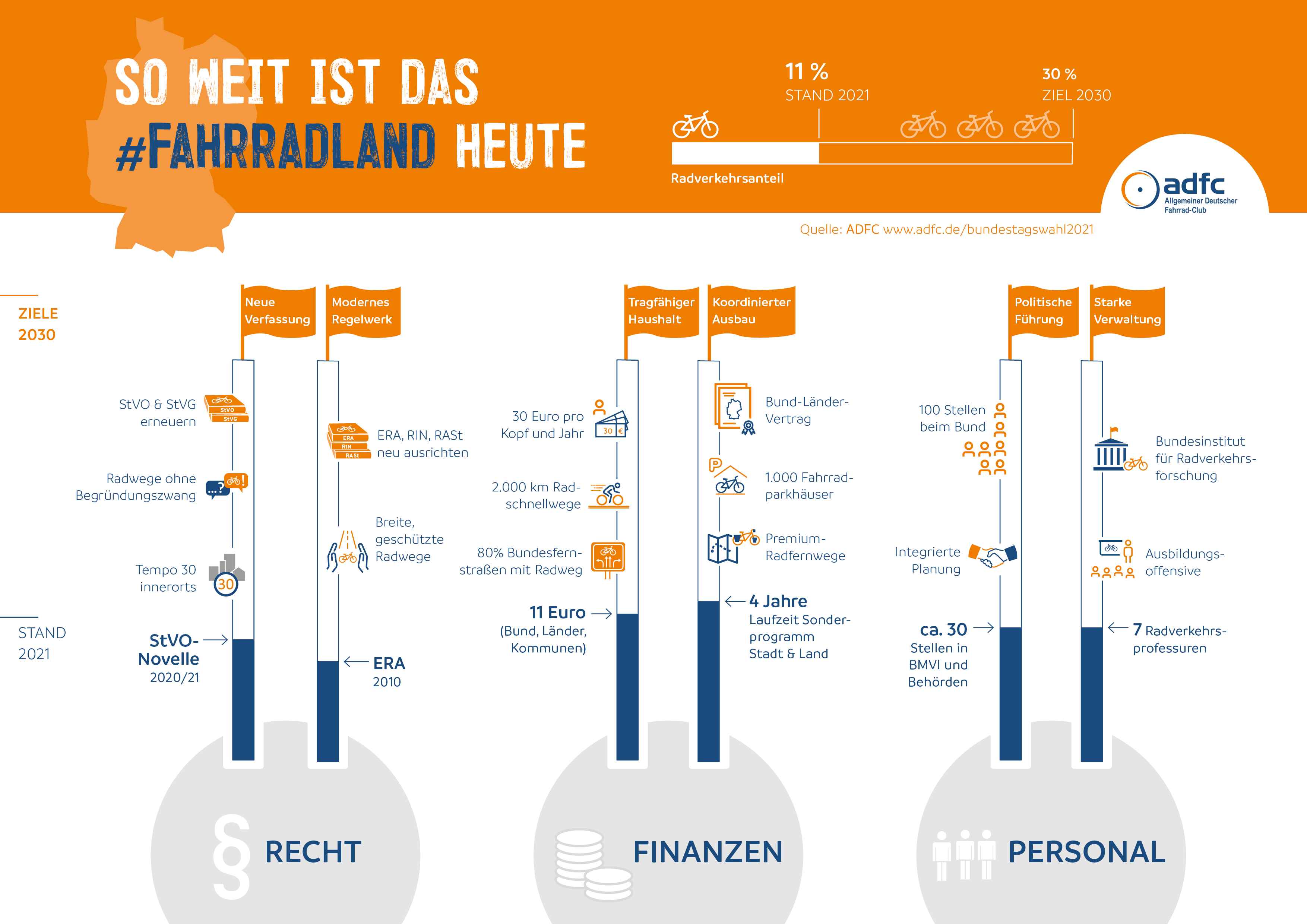 ADFC präsentiert Aktionsplan für die neue Bundesregierung - ADFC